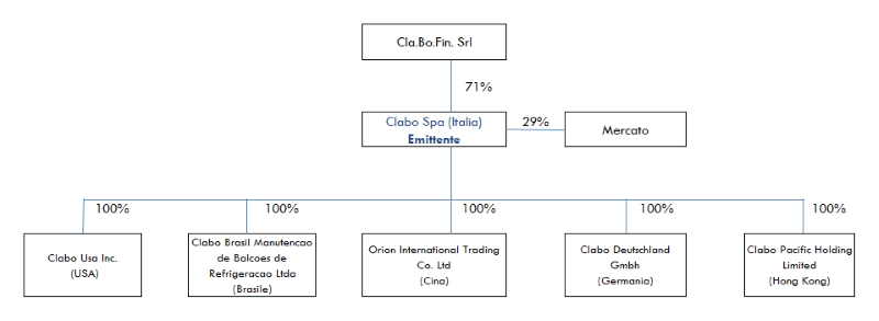 Struttura gruppo - Clabo SpA