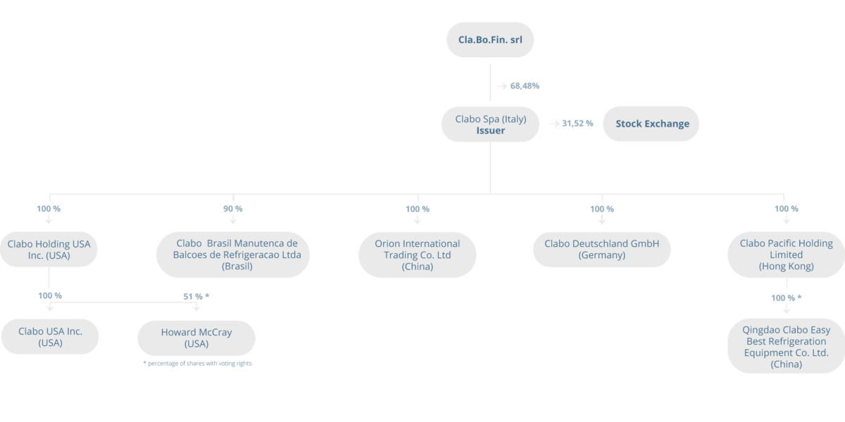 Corporate organization - Clabo SpA
